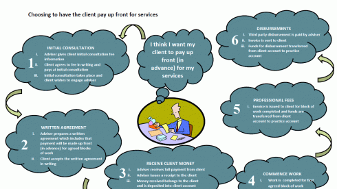 Client funds | IAA